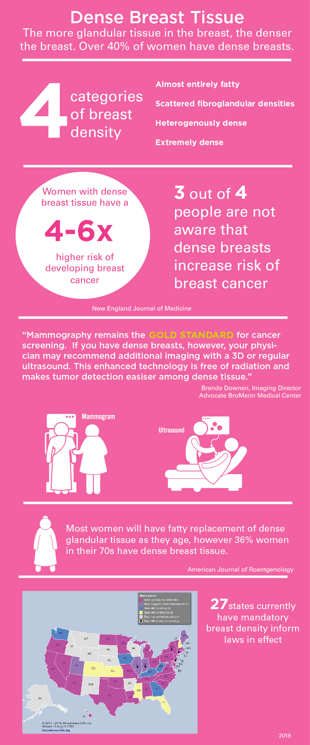 Infographic Dense Breasts Health Enews