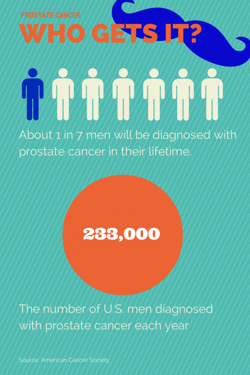 Infographic: What you need to know about prostate cancer | health enews